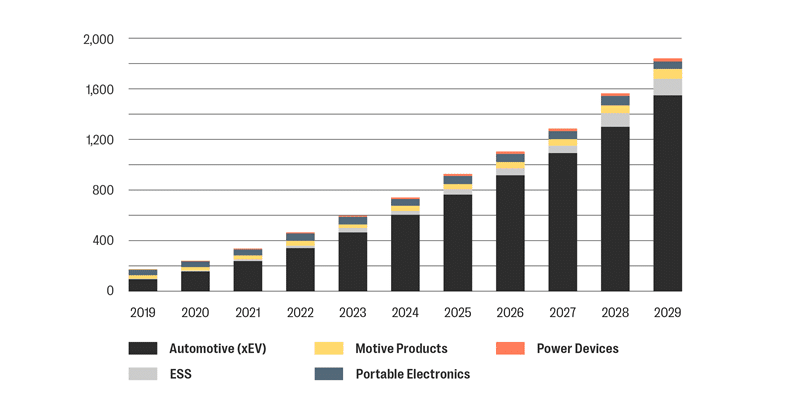 The Transition to Lithium-Silicon Batteries | Group14