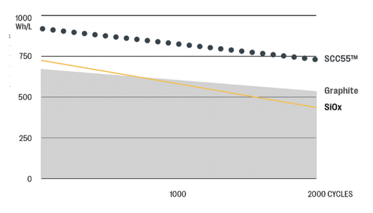 The Transition to Lithium-Silicon Batteries | Group14