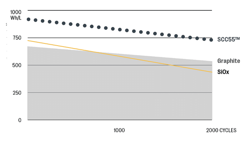 The Transition to Lithium-Silicon Batteries | Group14