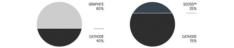 Lithium-Silicon Batteries at Global Scale | Group14